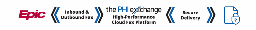 Epic EMR Faxing Integration - the PHI eXchange